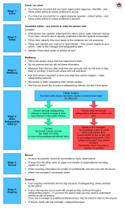 Making a safeguarding referral